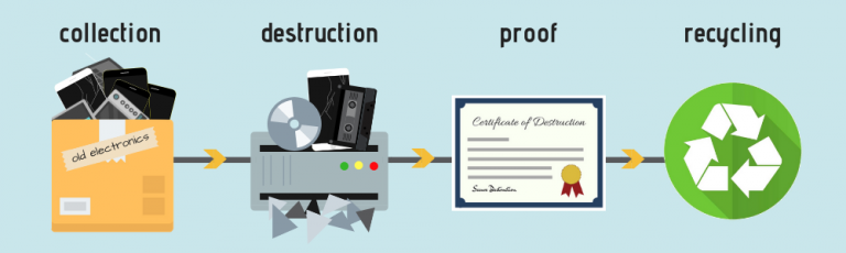 How to Destroy Cell Phones and Why It’s Important | Shred Nations
